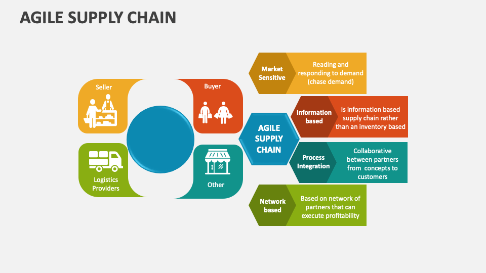 Agile Supply Chain Template for PowerPoint and Google Slides - PPT Slides