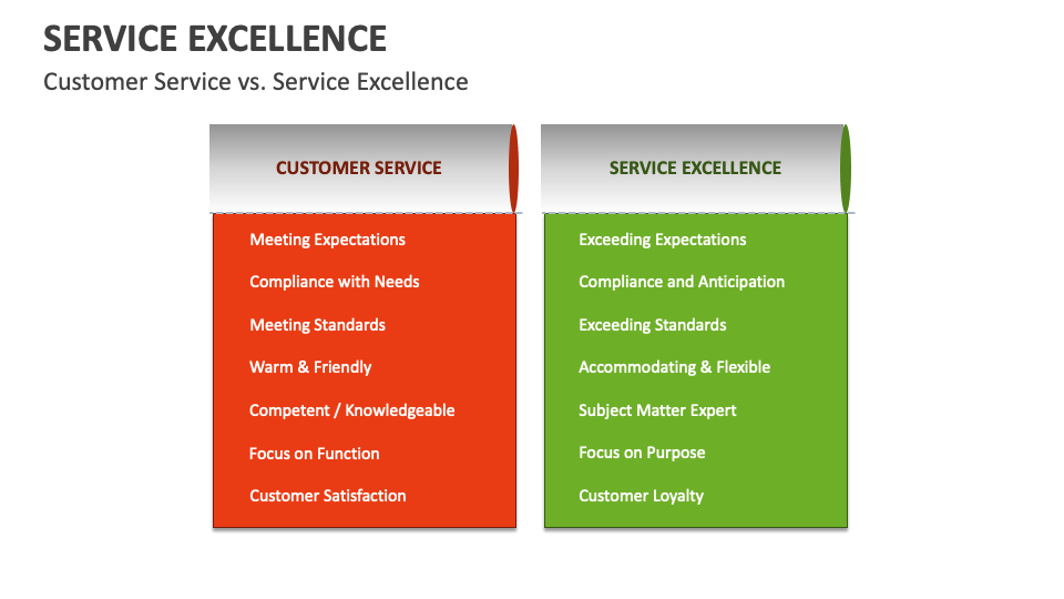 Service Excellence Template for PowerPoint and Google Slides - PPT Slides