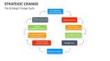 Strategic Change Template for PowerPoint and Google Slides - PPT Slides