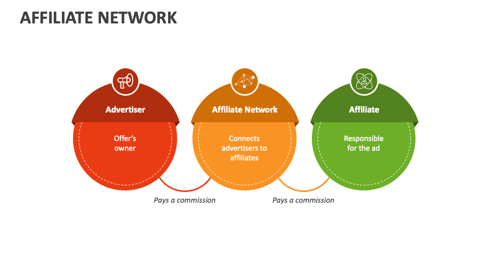 Affiliate Network PowerPoint and Google Slides Template - PPT Slides