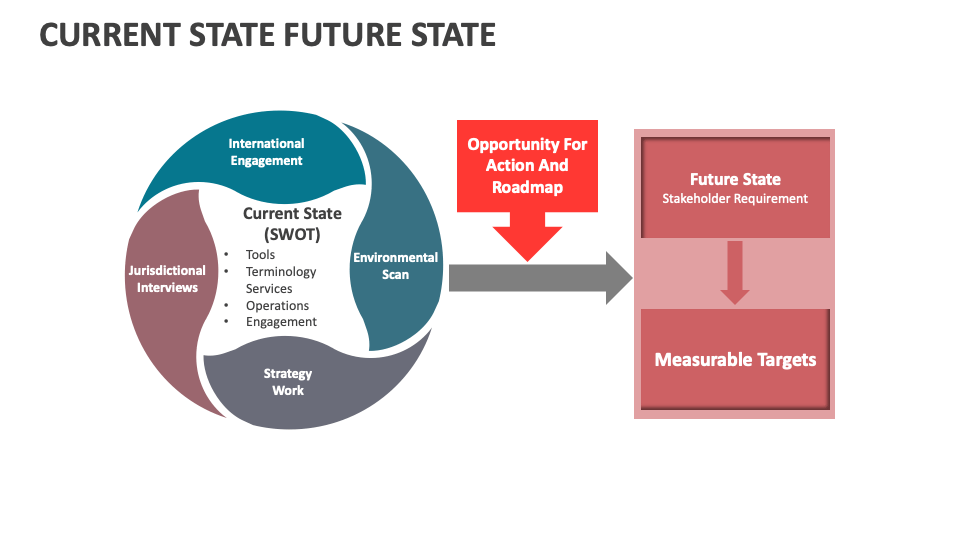 Current State Future State Template for PowerPoint and Google Slides ...