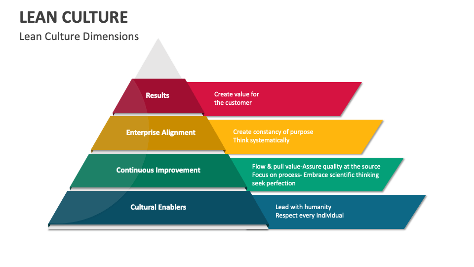 Lean Culture PowerPoint and Google Slides Template - PPT Slides