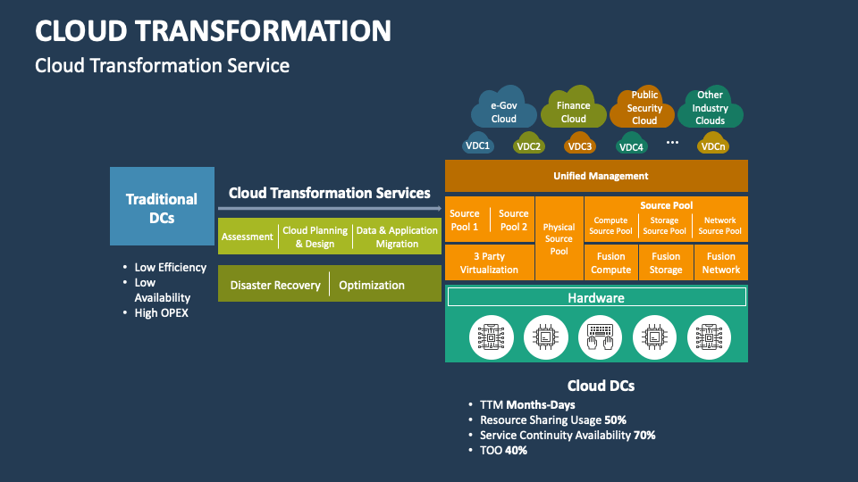 Cloud Transformation PowerPoint and Google Slides Template - PPT Slides
