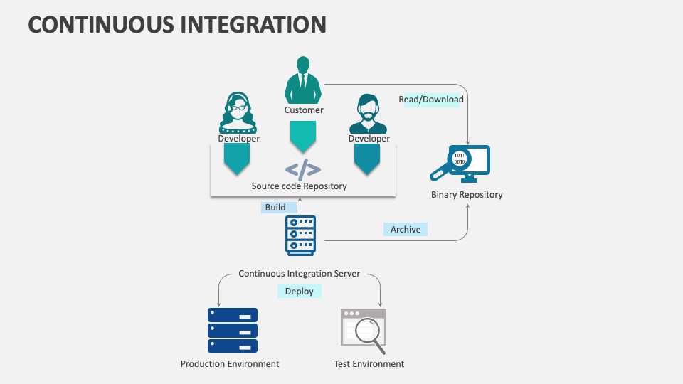 Continuous Integration Template for PowerPoint and Google Slides - PPT ...