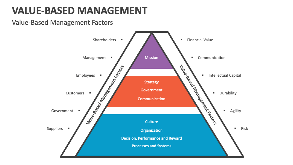 Value-Based Management PowerPoint and Google Slides Template - PPT Slides