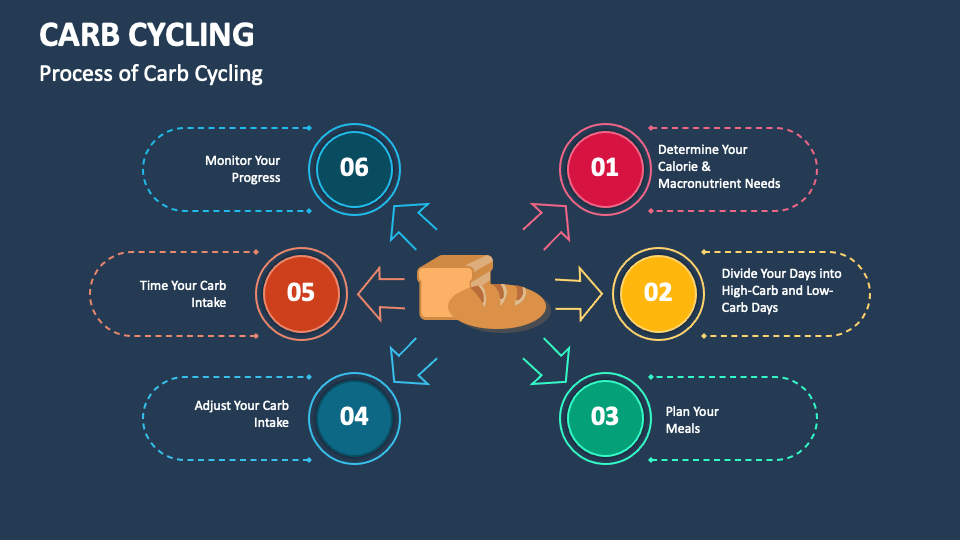 Carb Cycling PowerPoint and Google Slides Template - PPT Slides