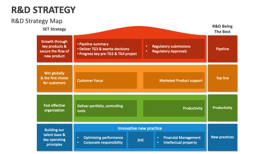 R&D Strategy Template for PowerPoint and Google Slides - PPT Slides