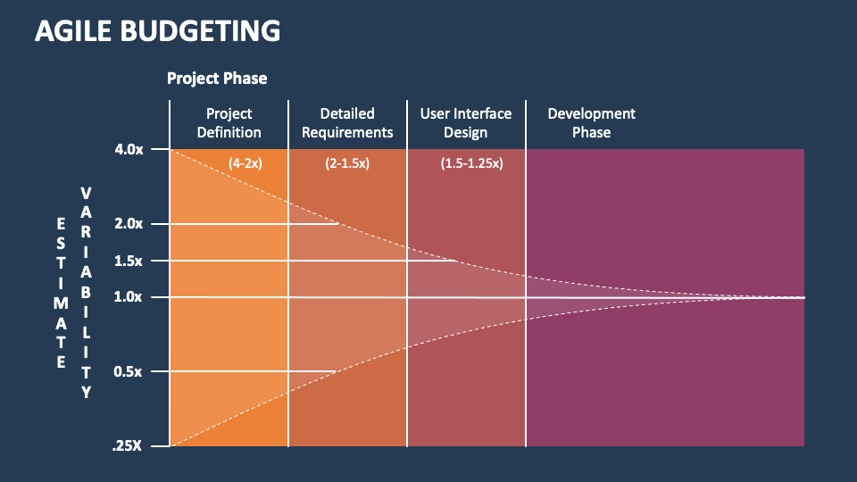 Agile Budgeting PowerPoint and Google Slides Template - PPT Slides