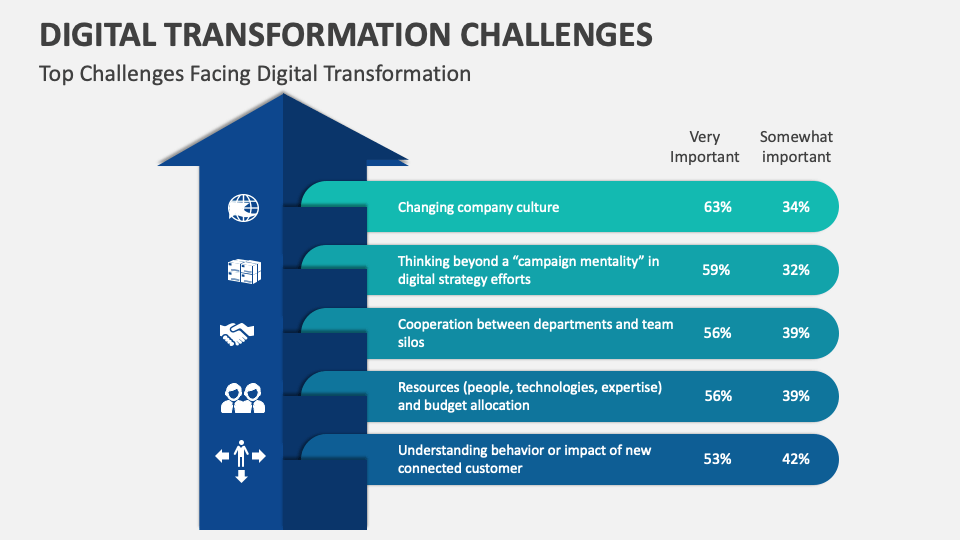 Digital Transformation Challenges Template for PowerPoint and Google Slides - PPT Slides