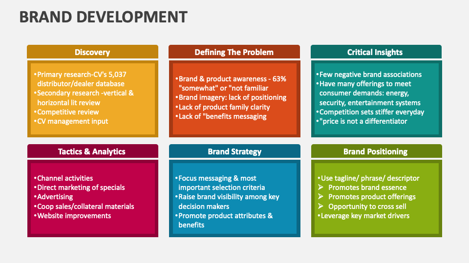 Brand Development PowerPoint and Google Slides Template - PPT Slides