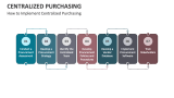 Centralized Purchasing PowerPoint and Google Slides Template - PPT Slides