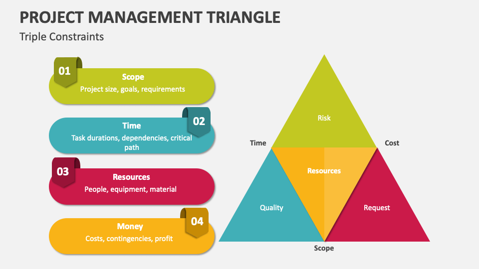 Project Management Triangle PowerPoint and Google Slides Template - PPT ...