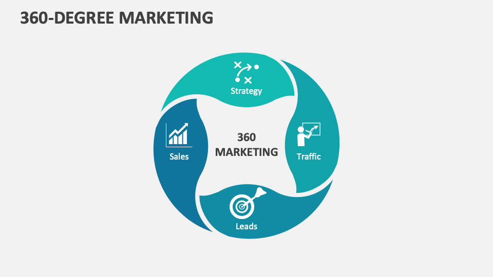 360-Degree Marketing Template for PowerPoint and Google Slides - PPT Slides