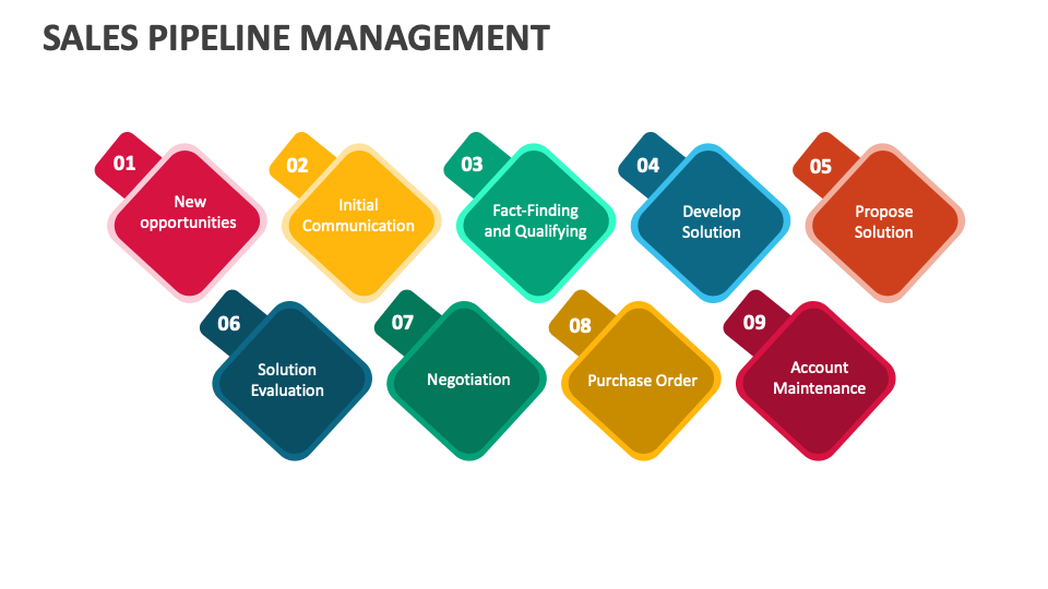 Sales Pipeline Management Template for PowerPoint and Google Slides - PPT Slides