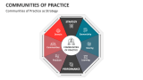 Communities of Practice PowerPoint and Google Slides Template - PPT Slides