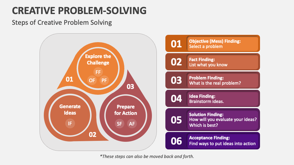 Creative Problem-Solving PowerPoint and Google Slides Template - PPT Slides