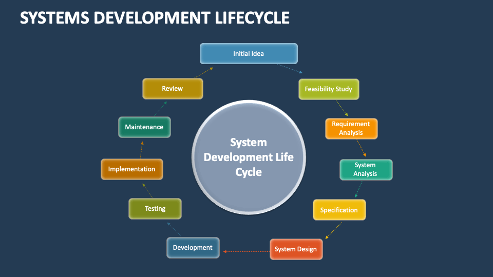 Systems Development Lifecycle Template for PowerPoint and Google Slides ...