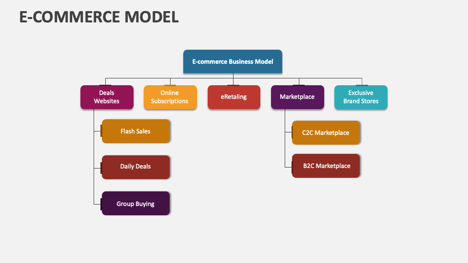 E-Commerce Model Template for PowerPoint and Google Slides - PPT Slides