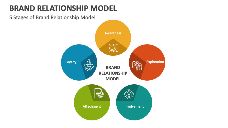 Brand Relationship Model PowerPoint and Google Slides Template - PPT Slides