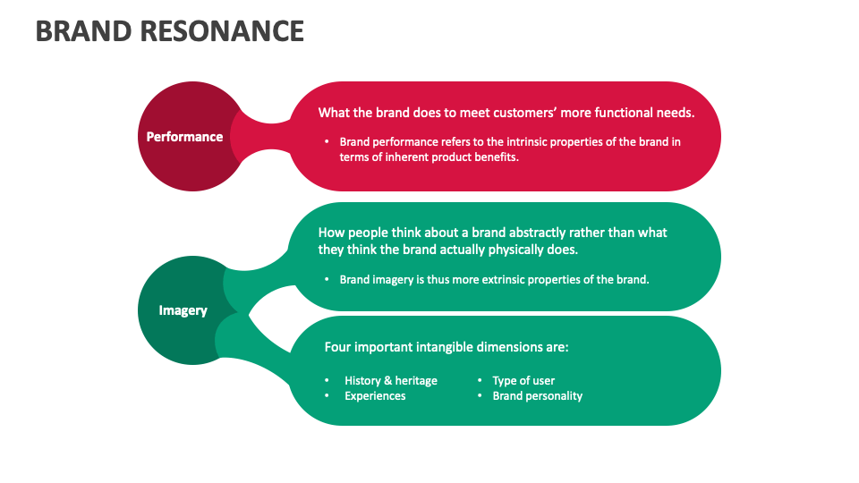 Brand Resonance Template for PowerPoint and Google Slides - PPT Slides