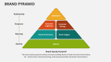 Brand Pyramid PowerPoint and Google Slides Template - PPT Slides