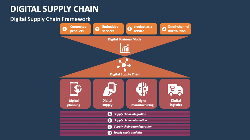 Digital Supply Chain Template for PowerPoint and Google Slides - PPT Slides