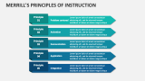 Merill's Principles of Instruction Template for PowerPoint and Google ...
