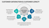 Customer Satisfaction and Customer Loyalty Template for PowerPoint and ...