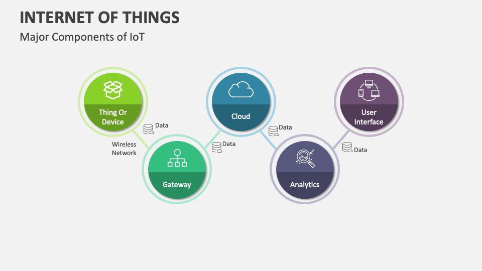 Internet of Things Template for PowerPoint and Google Slides - PPT Slides