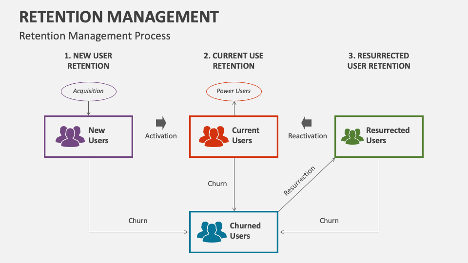 Retention Management PowerPoint and Google Slides Template - PPT Slides