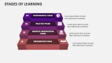 Stages of Learning Template for PowerPoint and Google Slides - PPT Slides