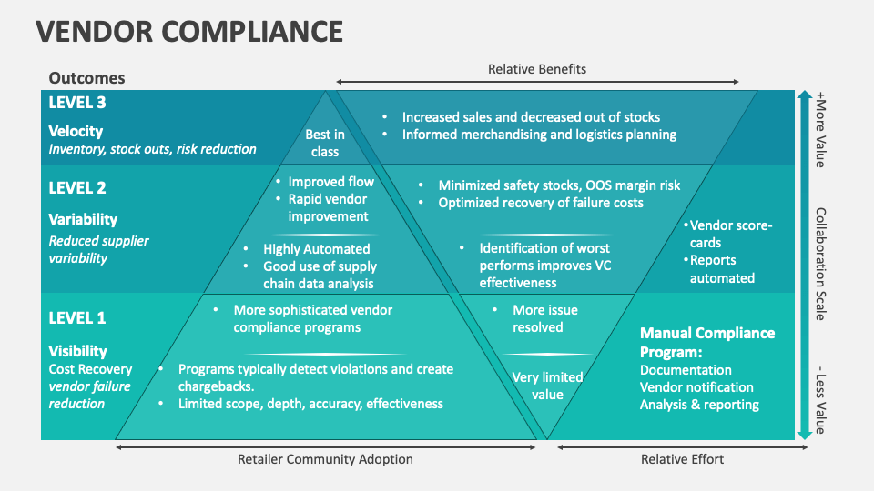 Vendor Compliance PowerPoint and Google Slides Template - PPT Slides