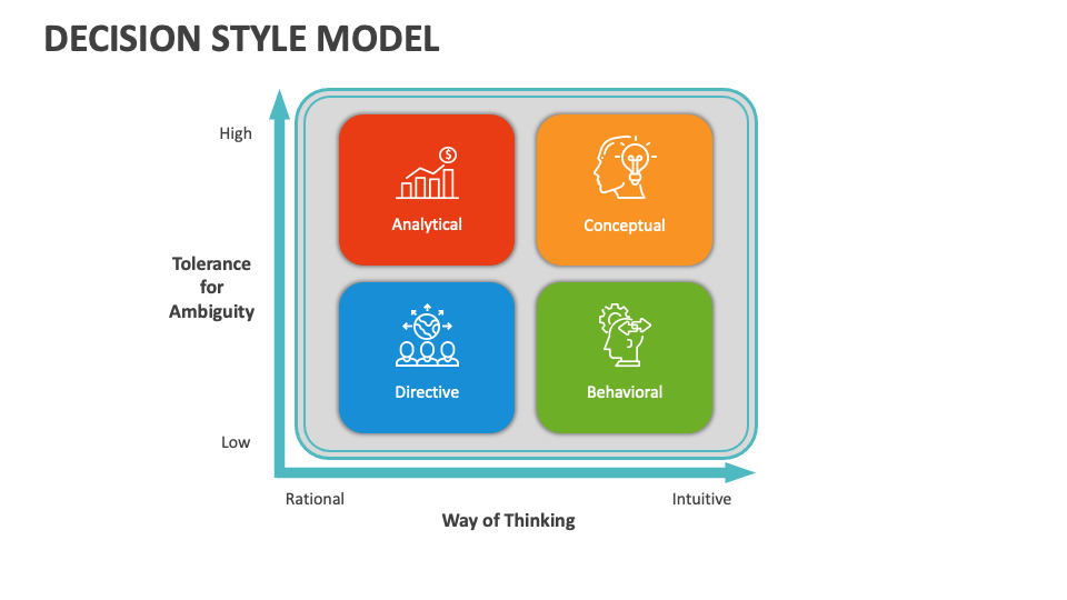 Decision Style Model Template for PowerPoint and Google Slides - PPT Slides