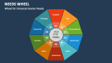 Needs Wheel PowerPoint and Google Slides Template - PPT Slides