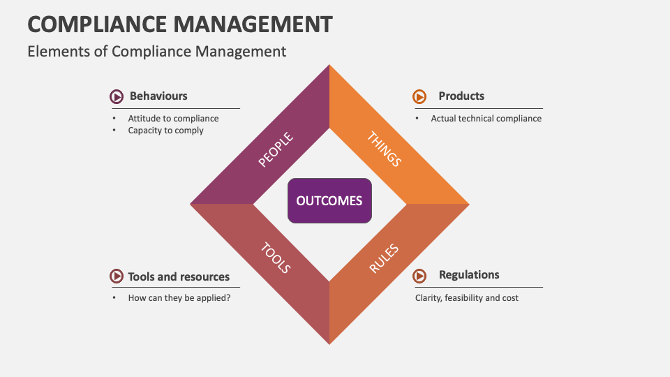 Compliance Management Template for PowerPoint and Google Slides - PPT ...