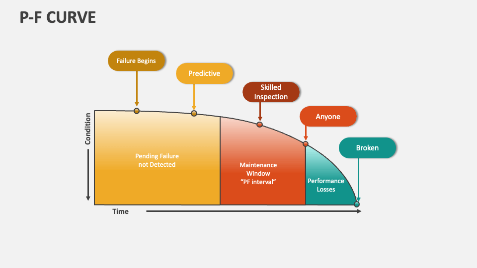 P-F Curve for PowerPoint and Google Slides - PPT Slides