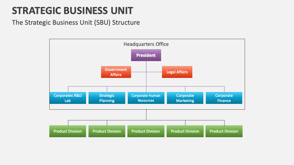 Strategic Business Unit Template for PowerPoint and Google Slides - PPT ...