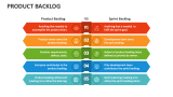 Product Backlog PowerPoint and Google Slides Template - PPT Slides