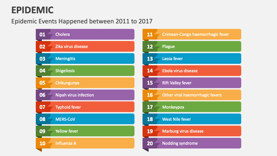 Epidemic PowerPoint and Google Slides Template - PPT Slides