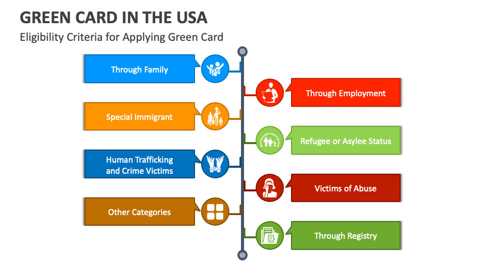 Green Card in the USA PowerPoint and Google Slides Template - PPT Slides