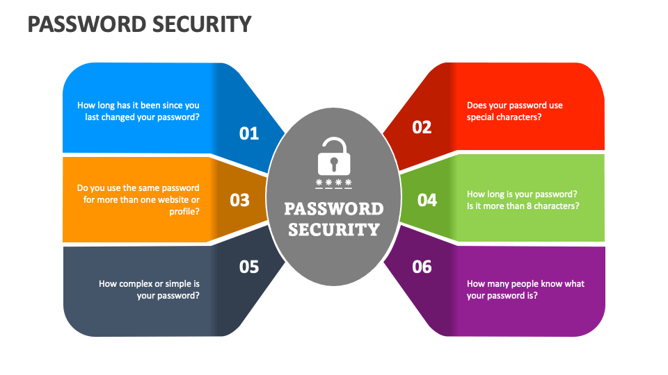 Password Security PowerPoint and Google Slides Template - PPT Slides