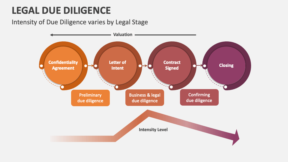 Legal Due Diligence PowerPoint and Google Slides Template - PPT Slides