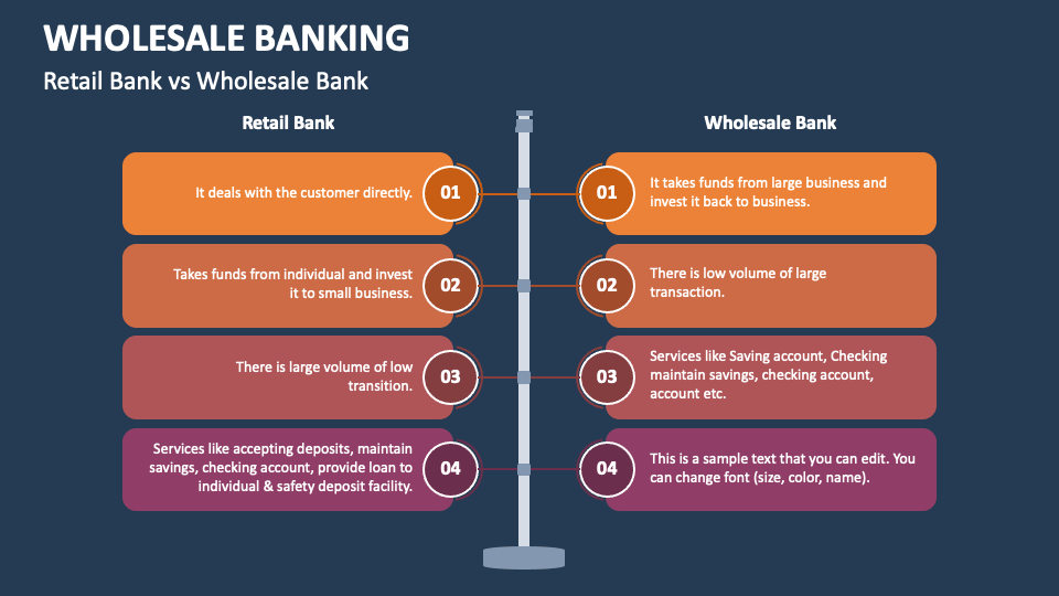 Wholesale Banking PowerPoint and Google Slides Template - PPT Slides