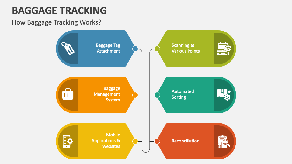 Baggage Tracking PowerPoint and Google Slides Template - PPT Slides