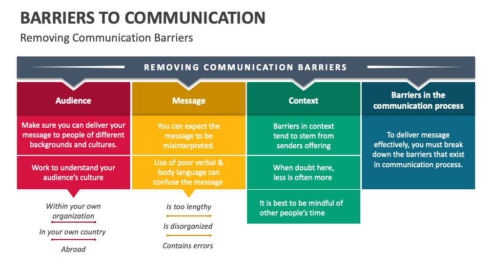 Barriers To Communication PowerPoint and Google Slides Template - PPT ...