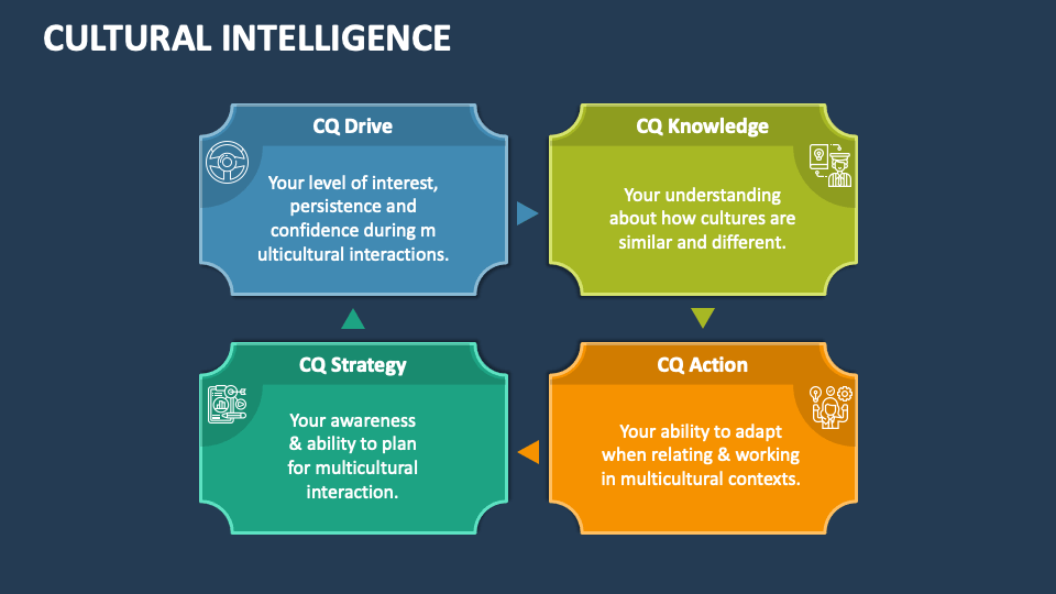 Cultural Intelligence PowerPoint and Google Slides Template - PPT Slides
