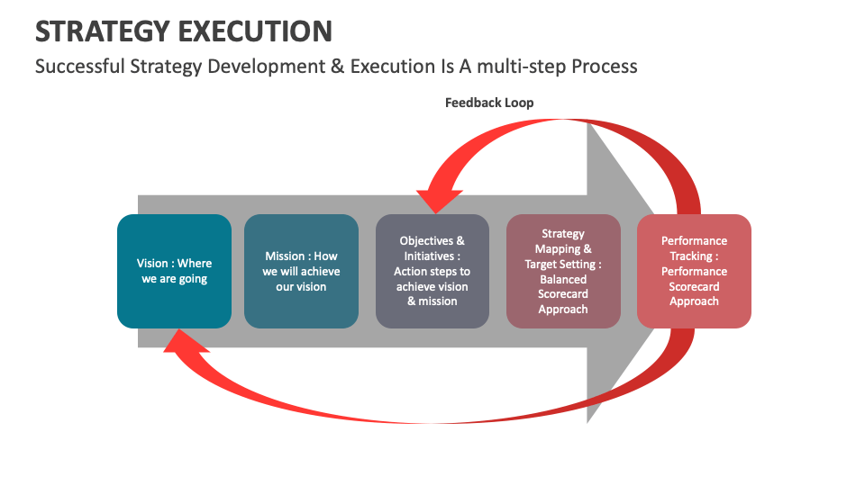 Strategy Execution Template for PowerPoint and Google Slides - PPT Slides