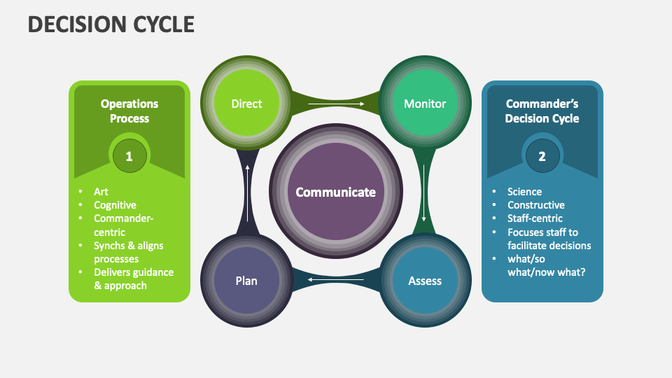 Decision Cycle PowerPoint and Google Slides Template - PPT Slides