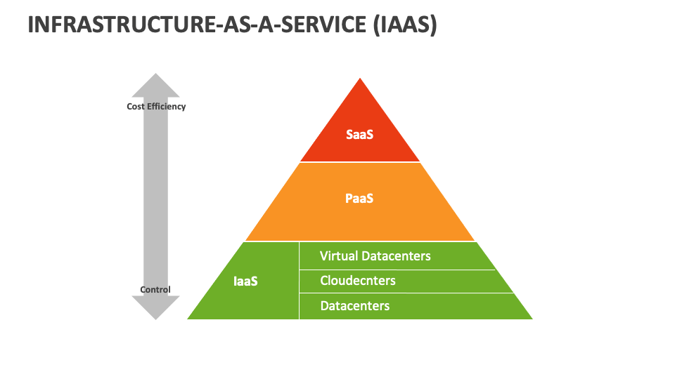 Infrastructure-as-a-Service (IaaS) Template for PowerPoint and Google ...