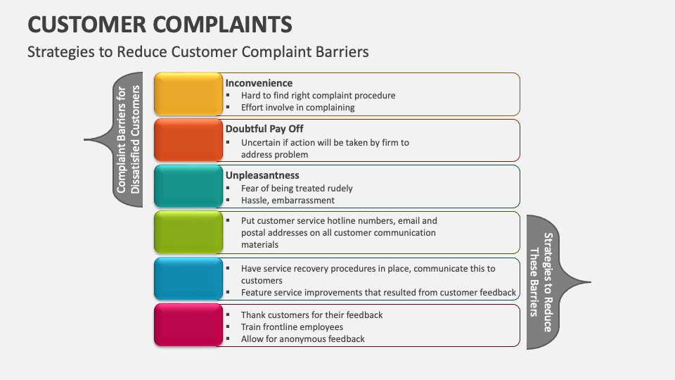 Customer Complaints Template for PowerPoint and Google Slides - PPT Slides